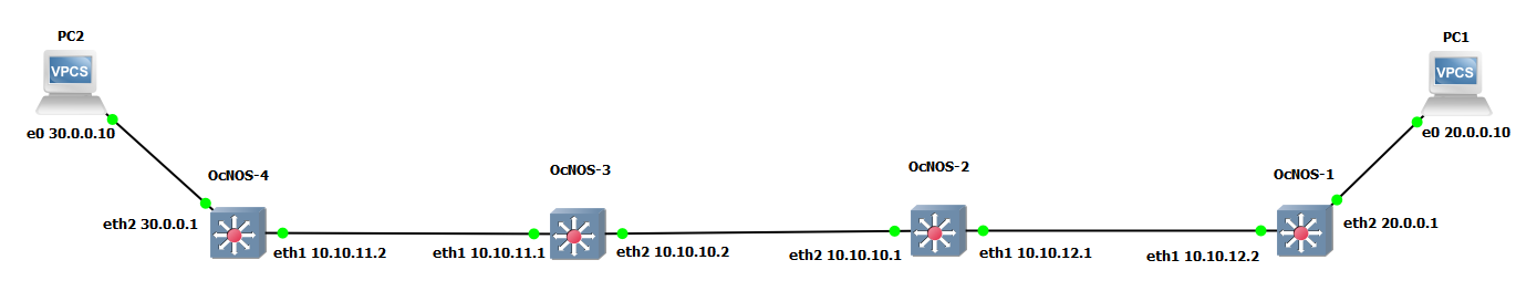 Configuring MPLS L3VPN on IP Infusion OcNOS - Pine Networks