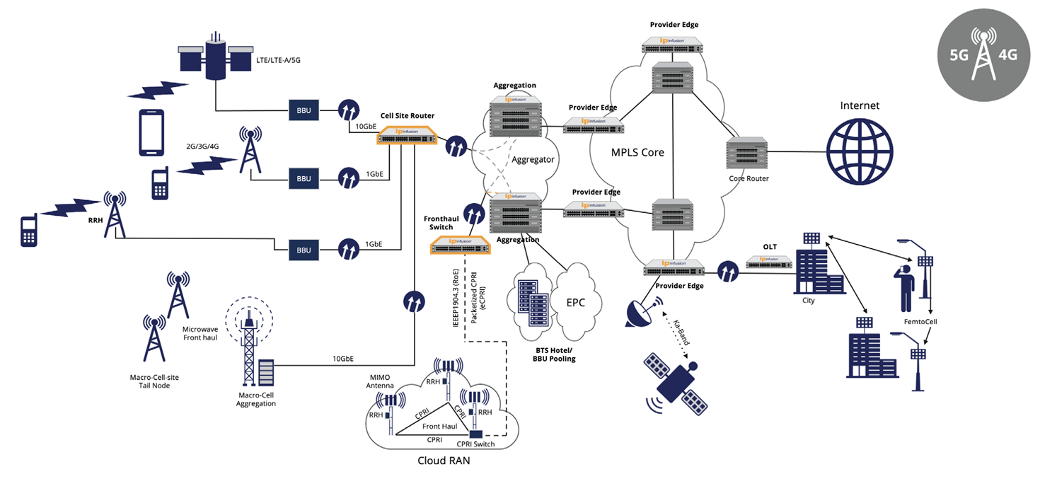 Network OS - Pine Networks