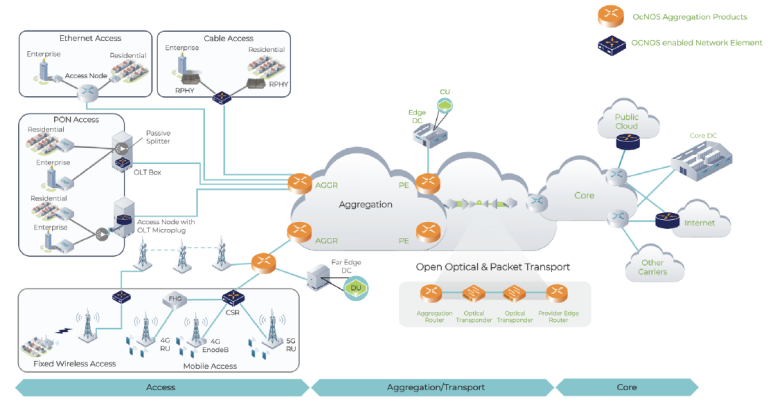 Network OS - Pine Networks
