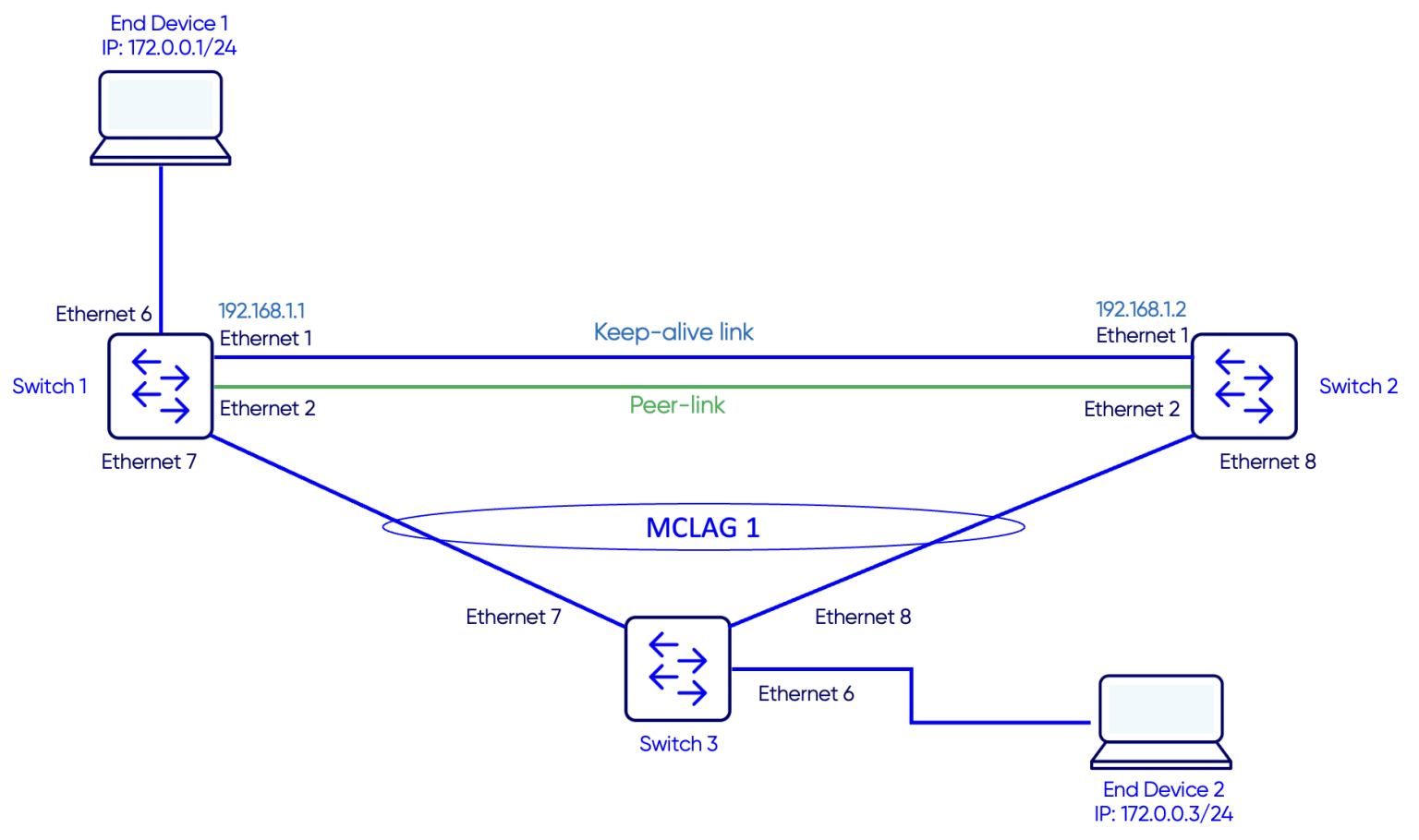 11 – SONiC MCLAG Configuration - Pine Networks