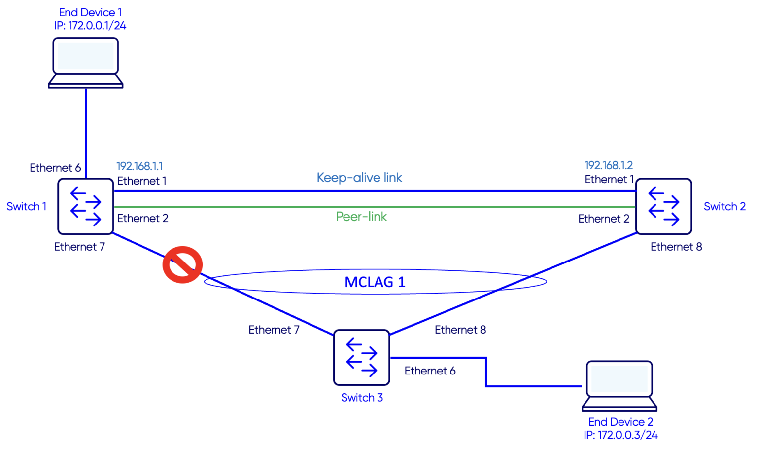 11 – SONiC MCLAG Configuration - Pine Networks