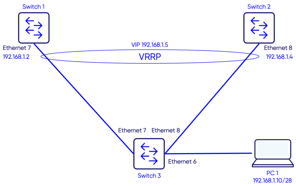 12 – SONiC VRRP Configuration - Pine Networks